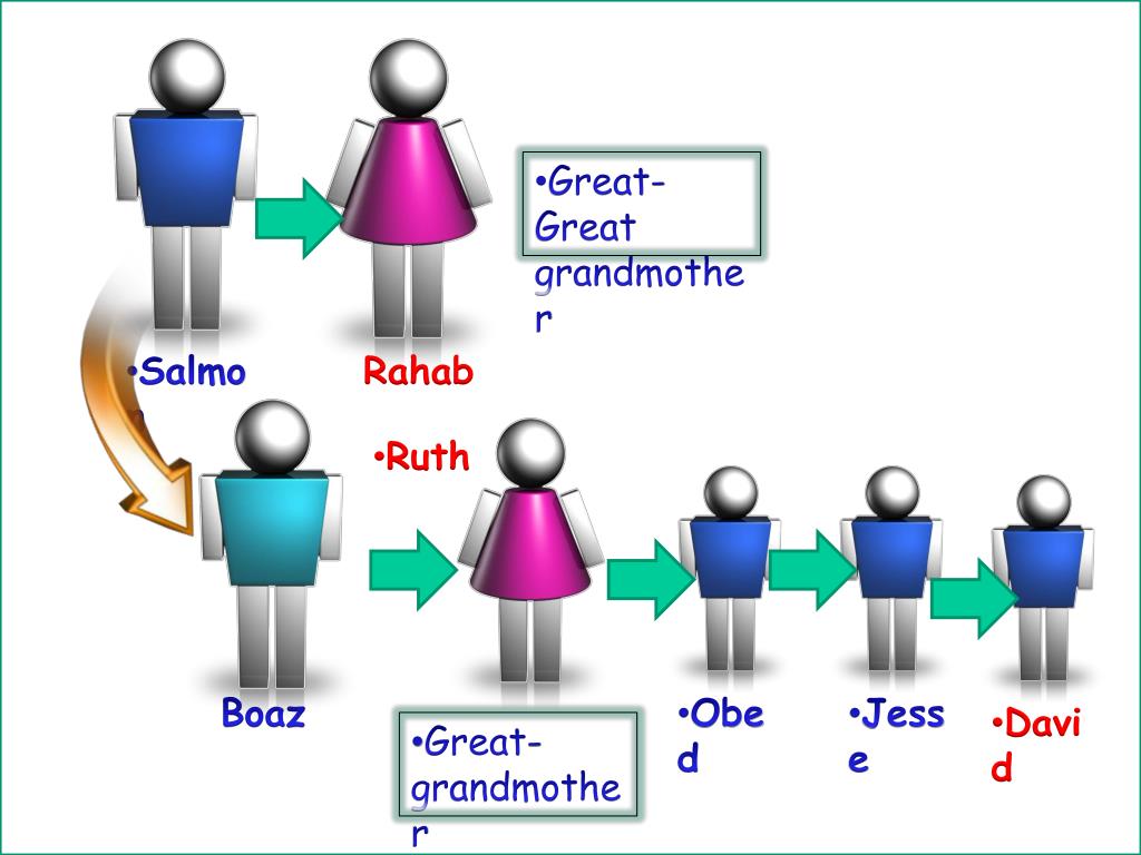 PPT - Genealogy of Jesus –Matthew 1:1-16 PowerPoint Presentation, free ...