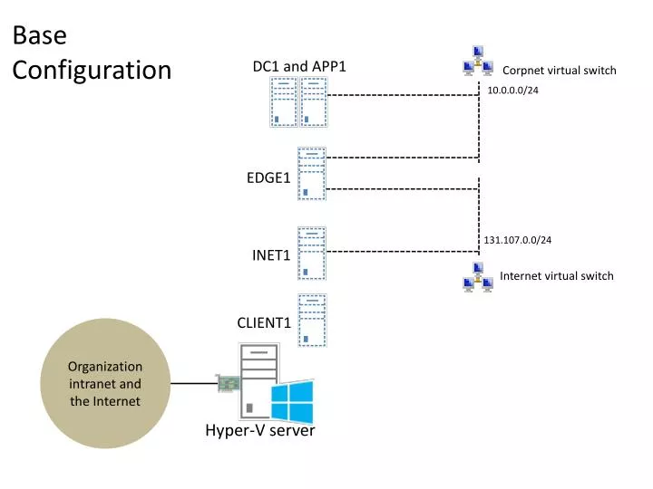 PPT - DC1 and APP1 PowerPoint Presentation, free download - ID:2081695