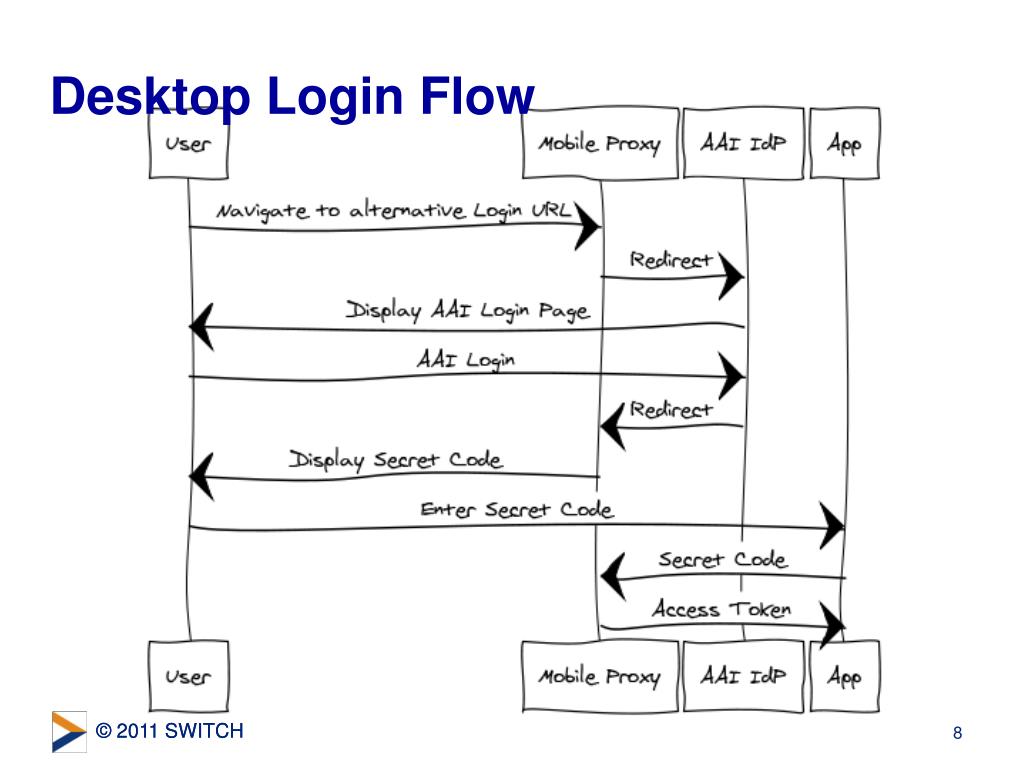 PPT - AAI for Apps PowerPoint Presentation, free download - ID:2081928