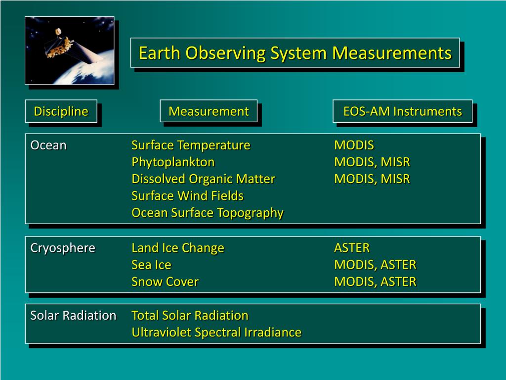 PPT - SPOT EOS Terra/Aqua ASTER MODIS Digital Globe IKONOS For Next ...