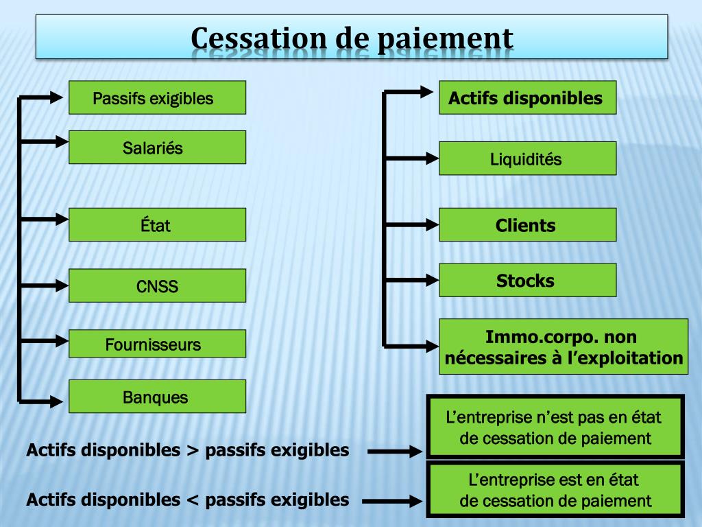 PPT - Les entreprises en difficultés économiques PowerPoint Presentation - ID:2085526