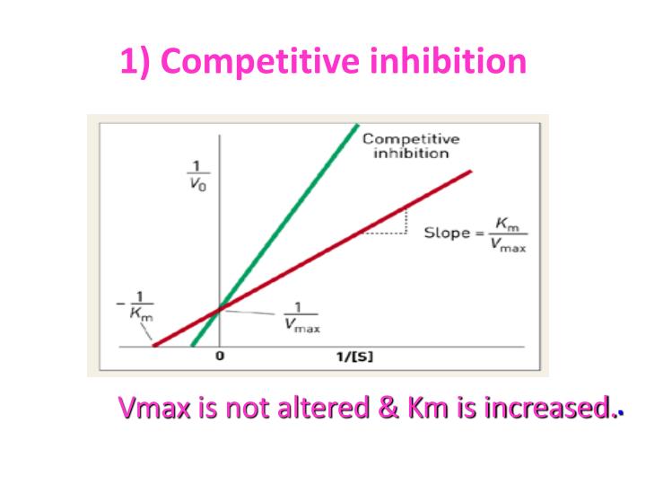 PPT - Inhibition of enzyme activity PowerPoint Presentation - ID:2087152