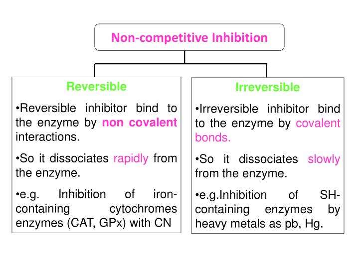 PPT - Inhibition of enzyme activity PowerPoint Presentation - ID:2087152