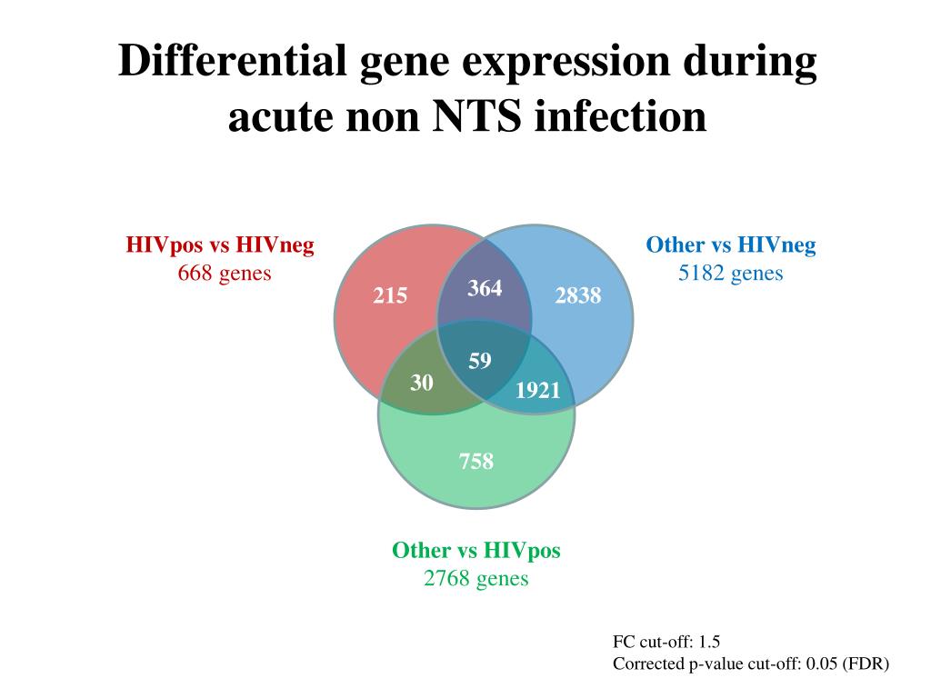 PPT - Gene expression in NTS infection in HIV positive patients ...
