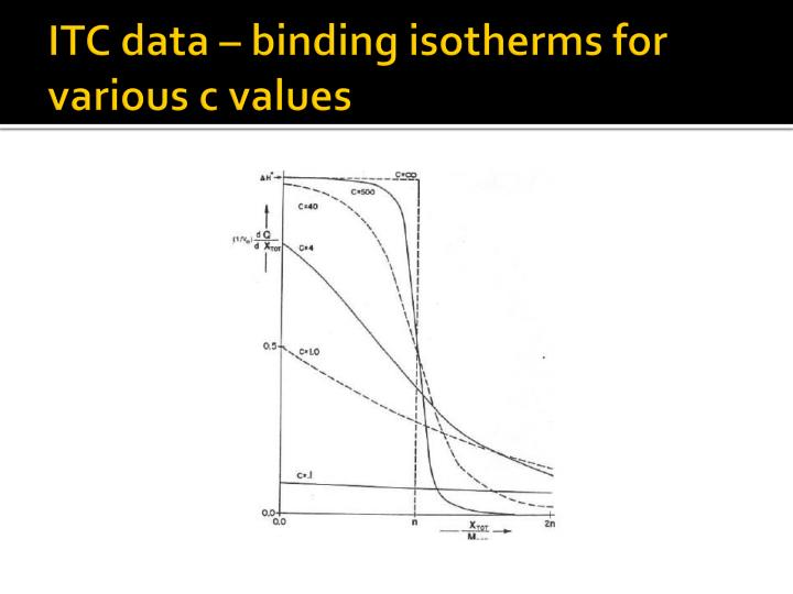 PPT - ITC (Isothermal Titration Calorimetry) PowerPoint Presentation - ID:2087423