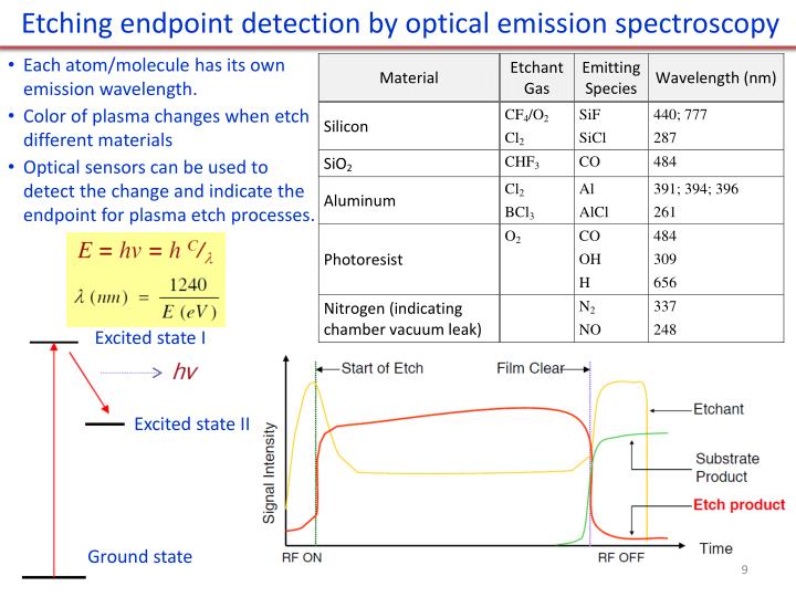 PPT - Introduction to etching. Wet chemical etching: isotropic ...