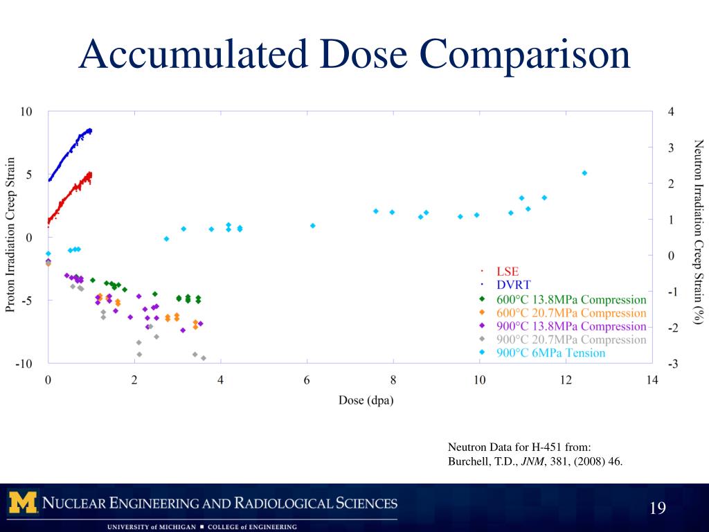 PPT - Investigation of Proton Irradiation-Induced Creep of Ultrafine ...