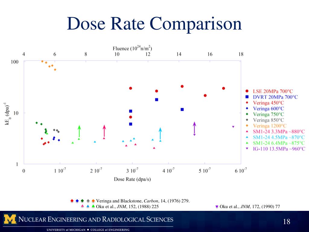 PPT - Investigation of Proton Irradiation-Induced Creep of Ultrafine ...