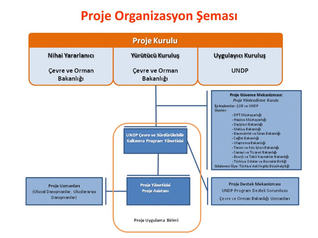 PPT - Deniz Gümüşel , Proje Yöneticisi, UNDP PowerPoint Presentation ...