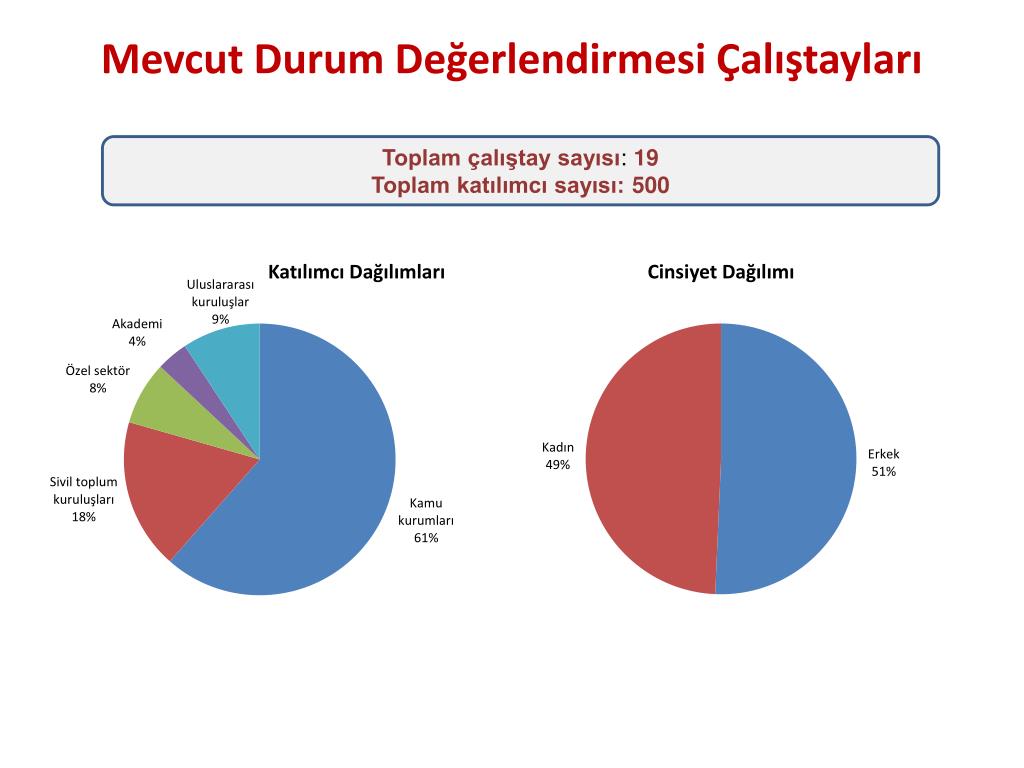 PPT - Deniz Gümüşel , Proje Yöneticisi, UNDP PowerPoint Presentation ...