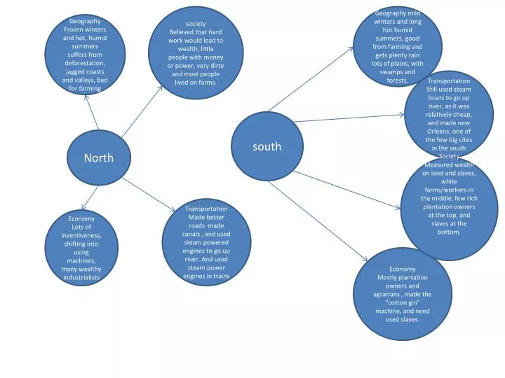 PPT - North PowerPoint Presentation, free download - ID:2091609