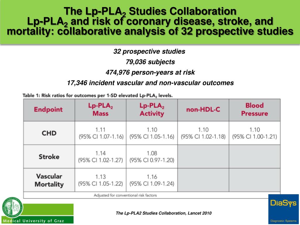 PPT - Lp-PLA 2 Lipoprotein-associated phospholipase A 2 PowerPoint ...