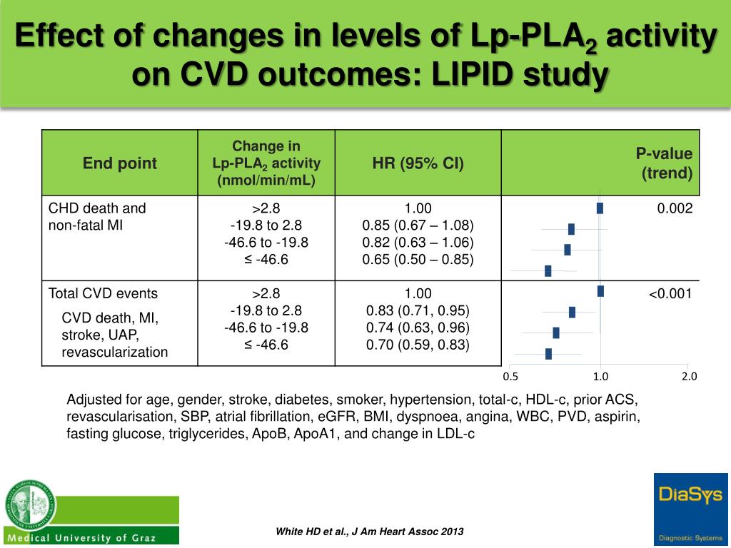 PPT - Lp-PLA 2 Lipoprotein-associated phospholipase A 2 PowerPoint ...