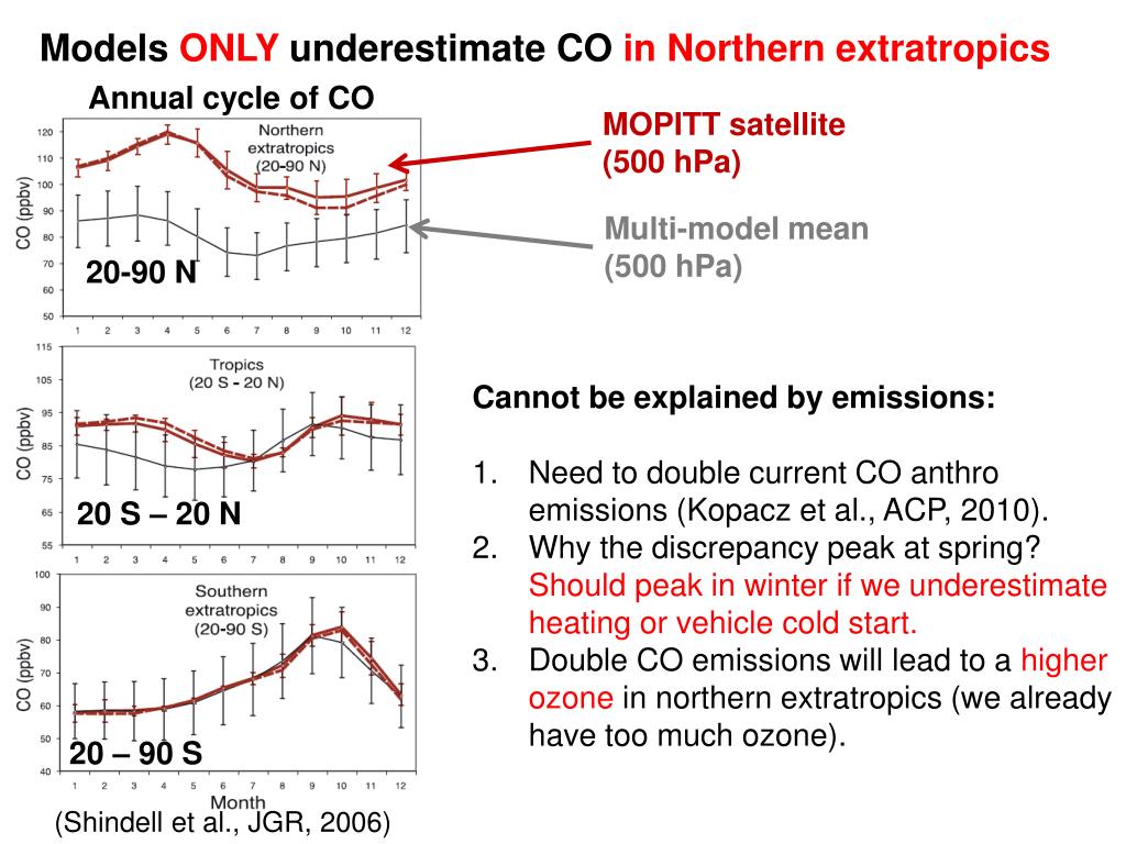 PPT - Radical loss in the atmosphere from Cu-Fe redox coupling in ... PPT - Radical loss in the atmosphere from Cu-Fe redox coupling in ...