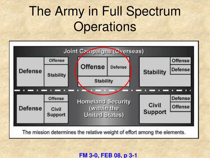 PPT - Explain Offensive Operations PowerPoint Presentation - ID:2092694