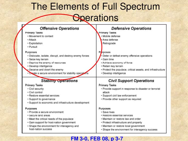 PPT - Explain Offensive Operations PowerPoint Presentation - ID:2092694