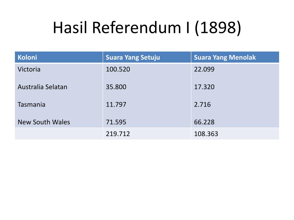 PPT - Terbentuknya Federasi Australia PowerPoint Presentation, free ...