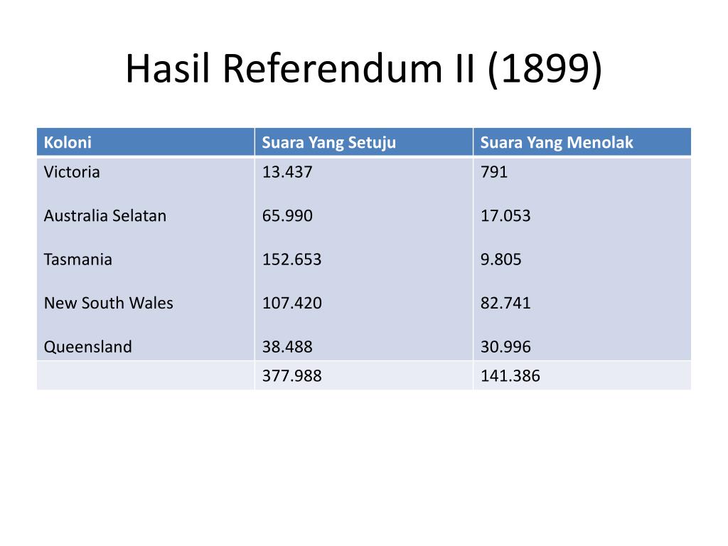 PPT - Terbentuknya Federasi Australia PowerPoint Presentation, free ...