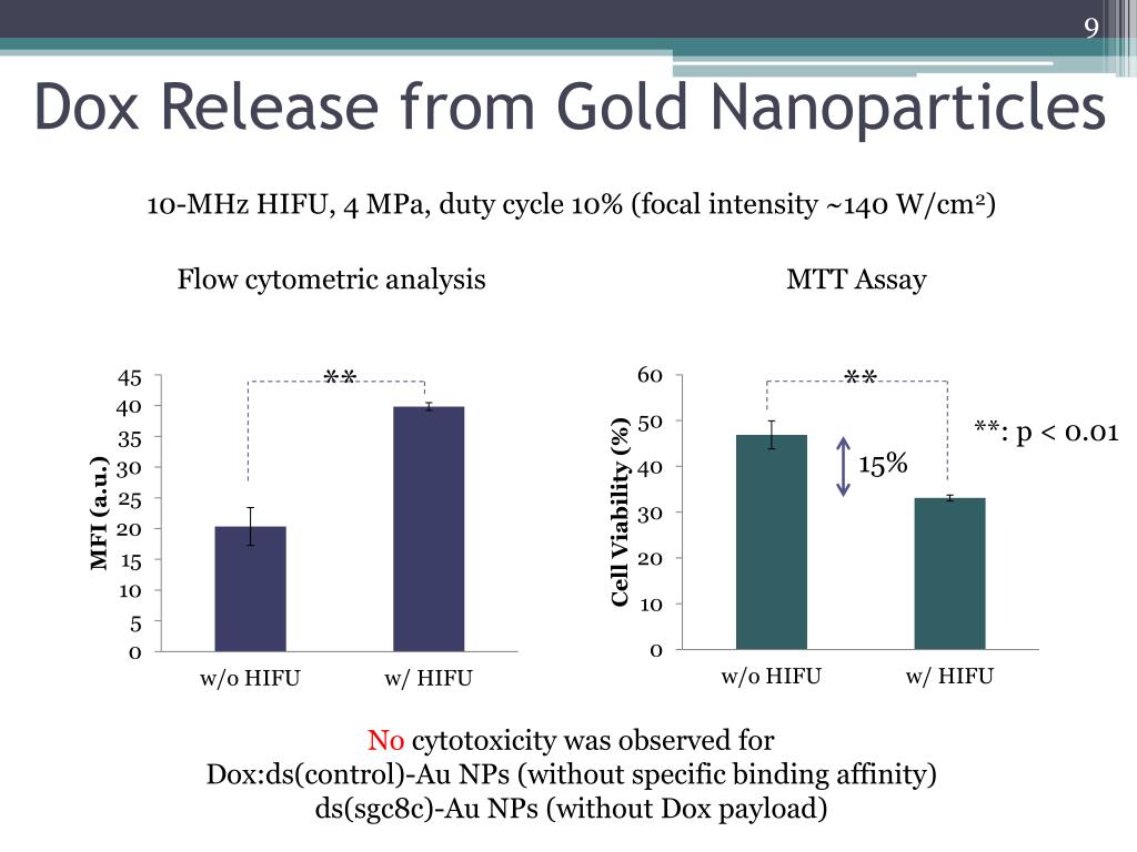 PPT - DNA-Conjugated Gold Nanoparticles as Ultrasound- Responsive Drug ...