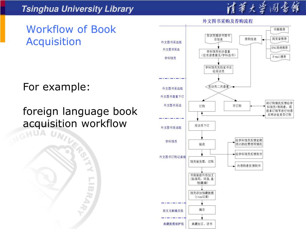 PPT - Practice of Collection Development in Tsinghua University Library ...