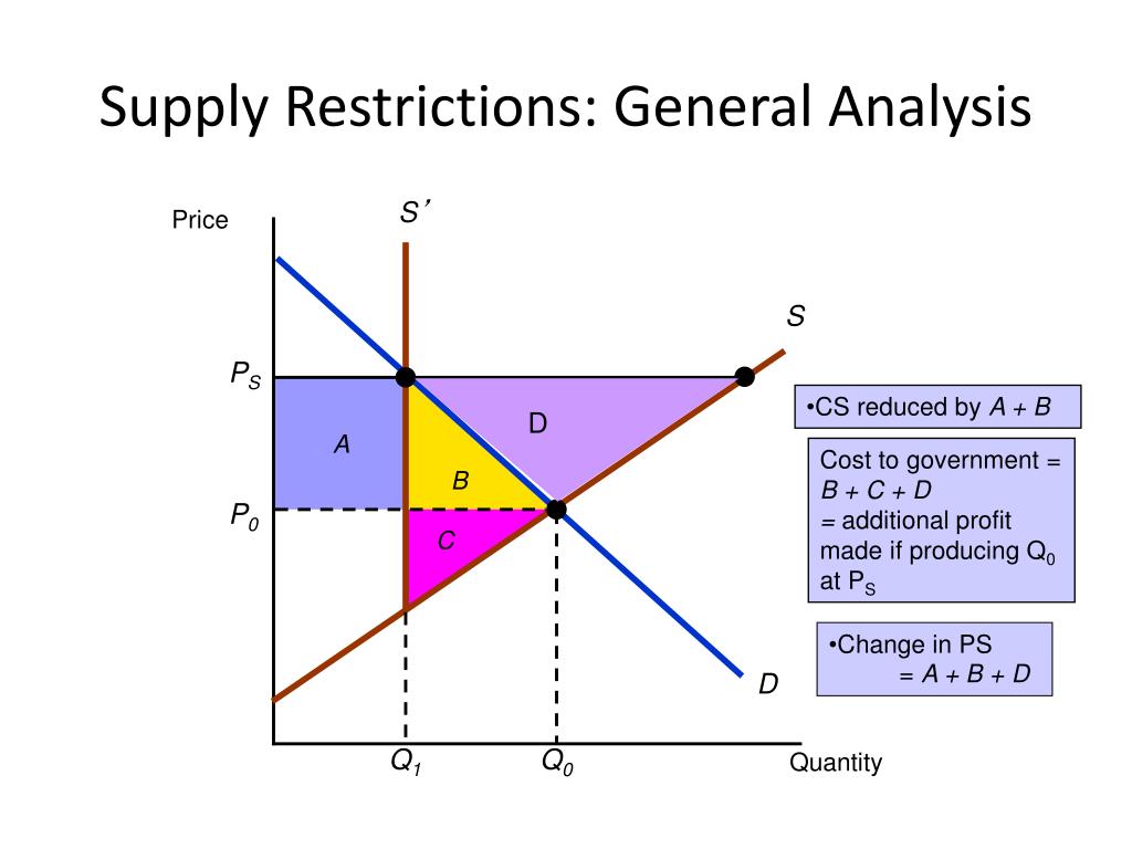 PPT - Market Distortions Caused by Government Policies PowerPoint ...