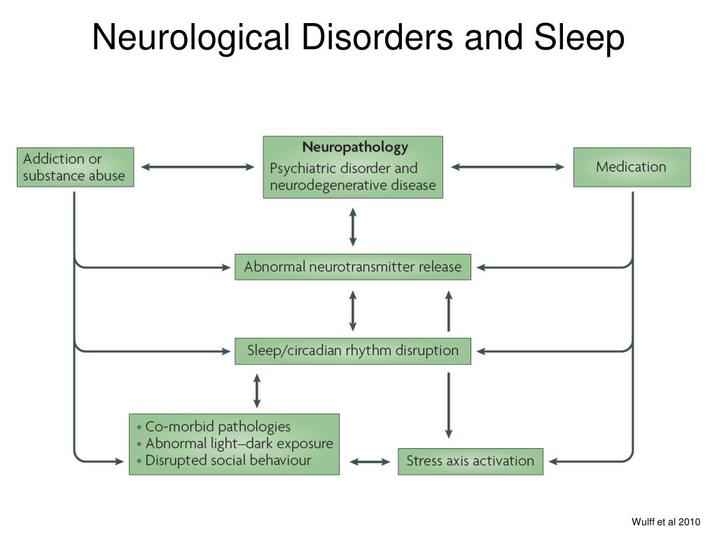PPT - The Neurobiology of Sleep and Sleep Disorders PowerPoint ...