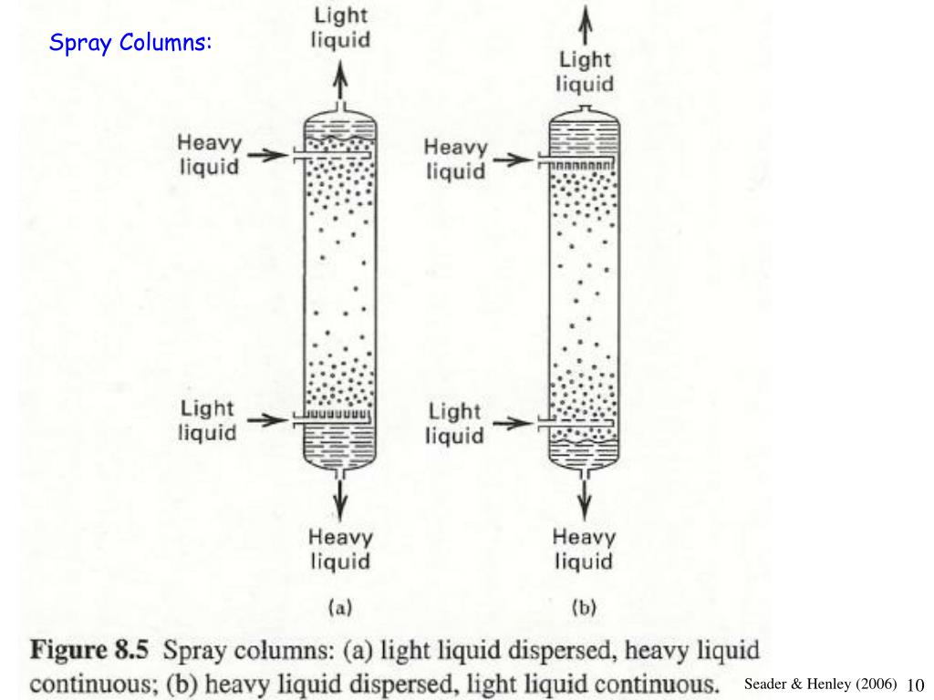 Ppt Liquid Liquid Extraction Lecture 23 Powerpoint Presentation Free