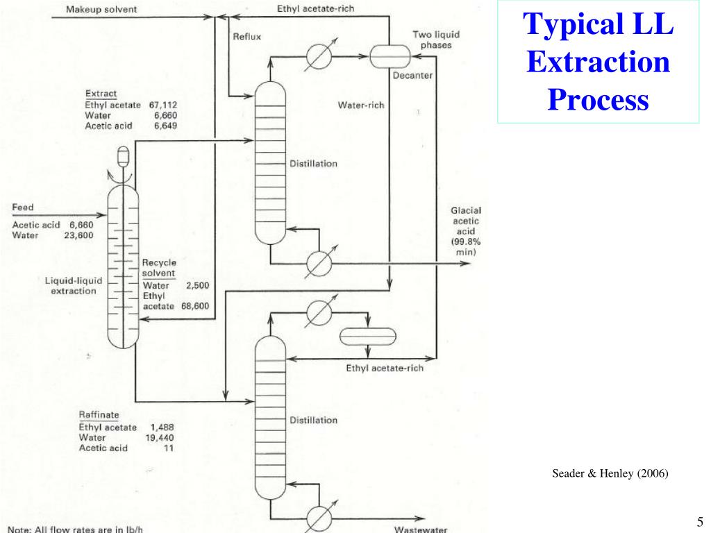 Ppt Liquid Liquid Extraction Lecture 23 Powerpoint Presentation Free