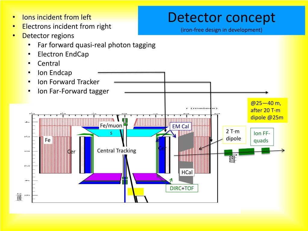 PPT - An Electron Ion Collider: What, Why, Where, When? PowerPoint ...