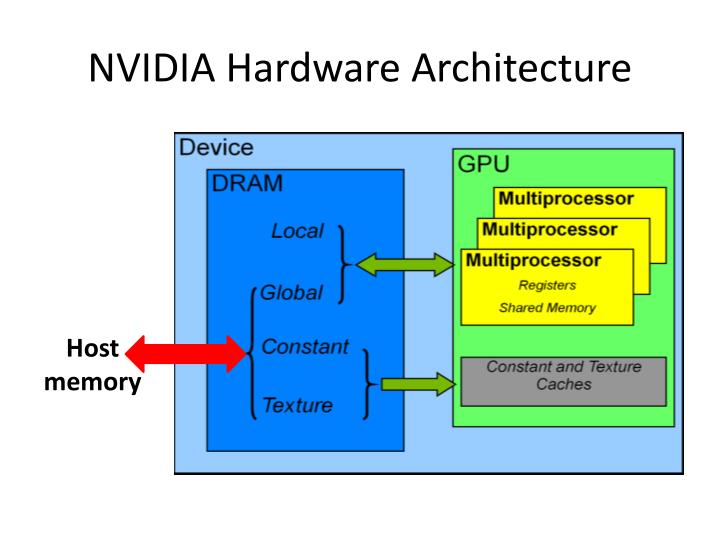 PPT - Intermediate GPGPU Programming in CUDA PowerPoint Presentation - ID:2097040