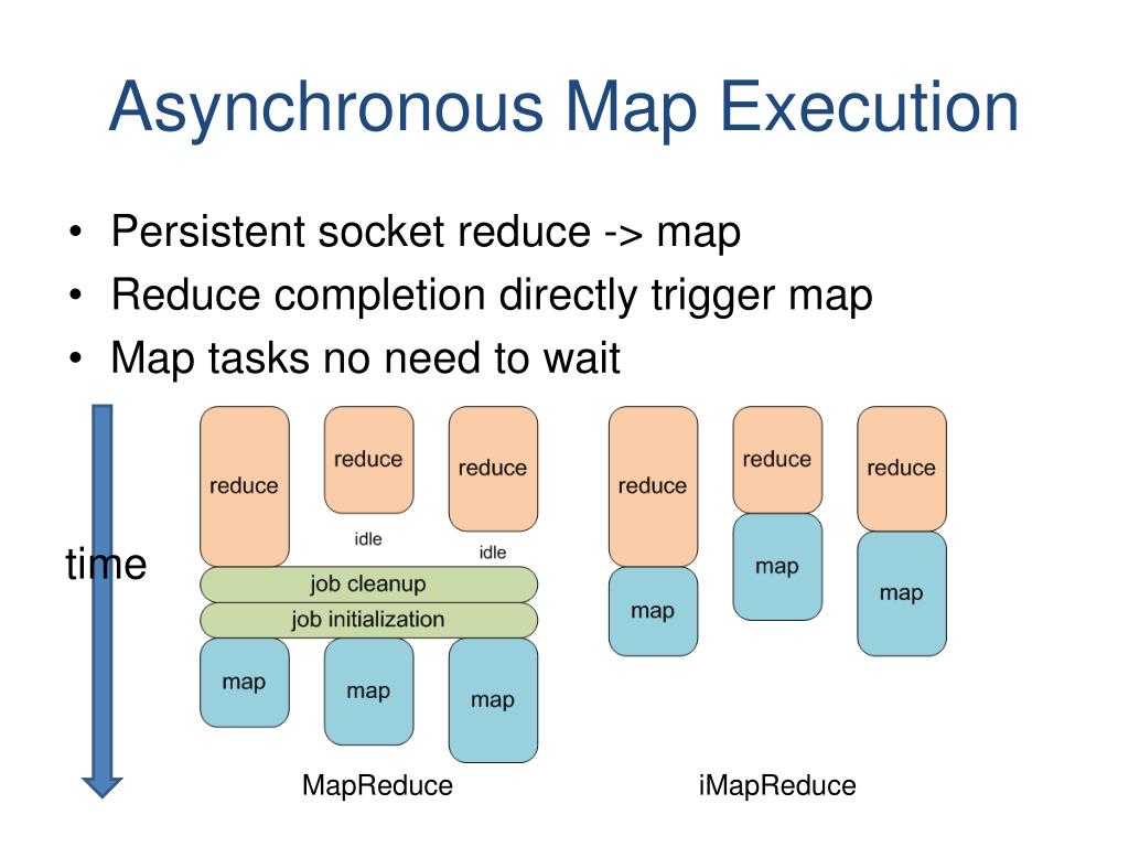 Ppt Imapreduce A Distributed Computing Framework For Iterative Computation Powerpoint
