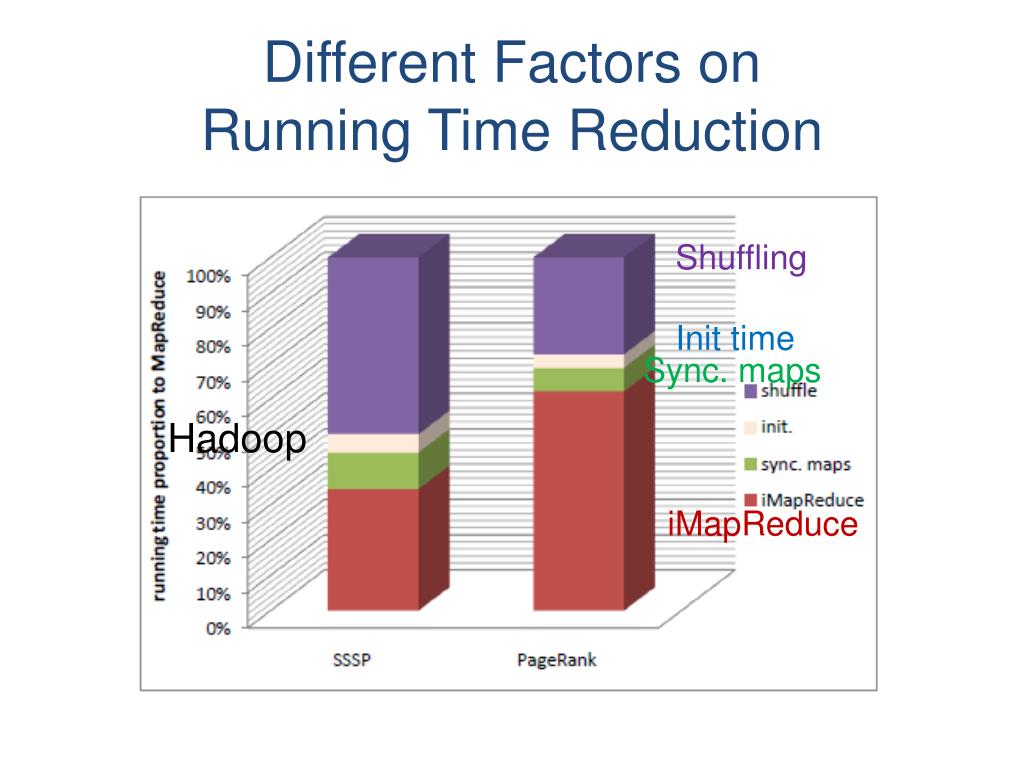 Ppt Imapreduce A Distributed Computing Framework For Iterative Computation Powerpoint