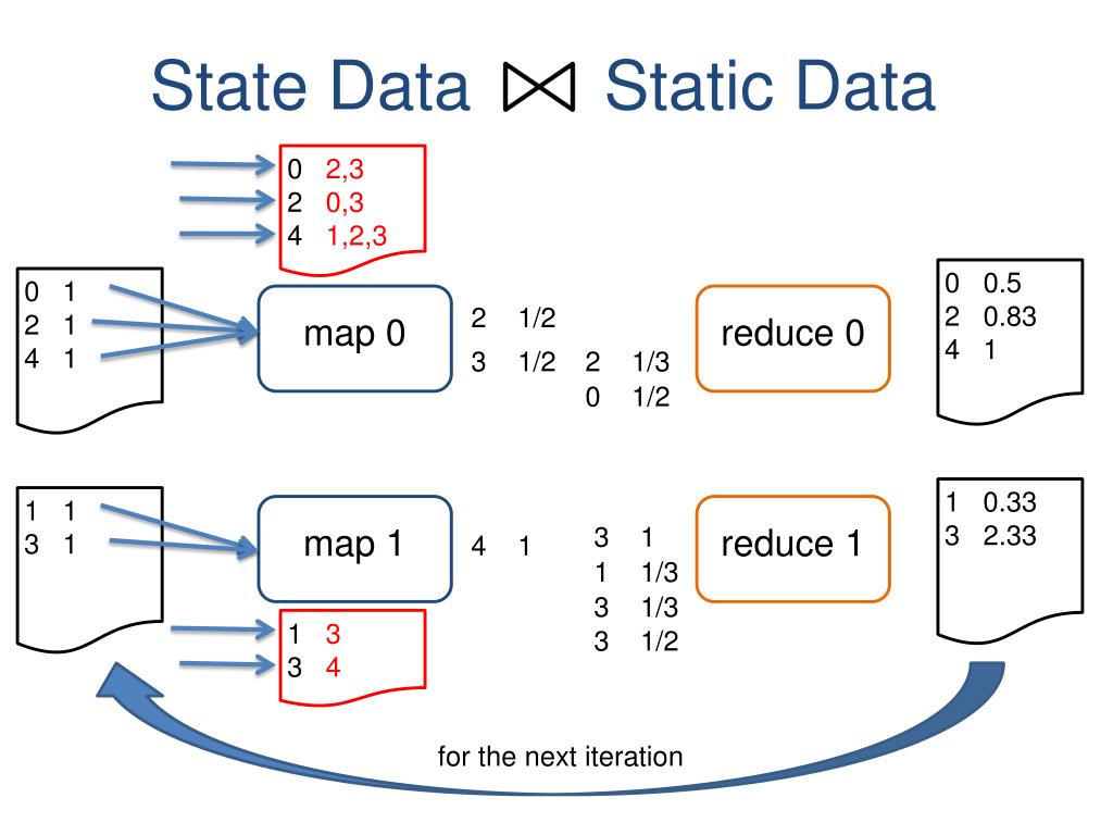 Ppt Imapreduce A Distributed Computing Framework For Iterative Computation Powerpoint