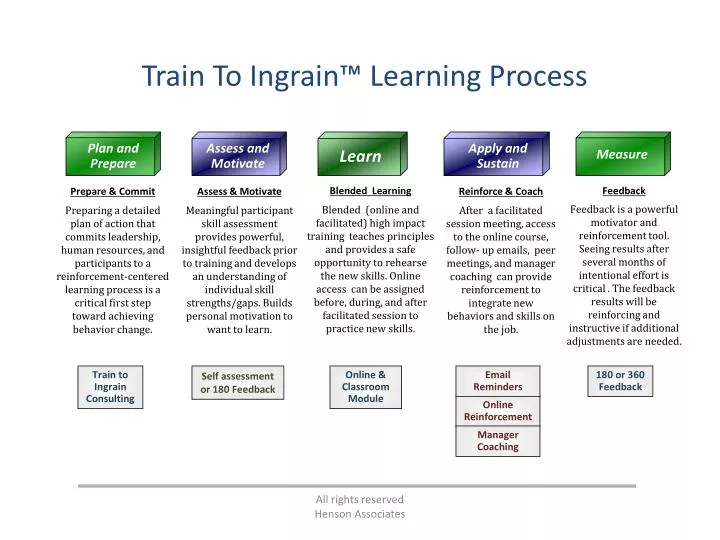 PPT - Train To Ingrain™ Learning Process PowerPoint Presentation, free ...