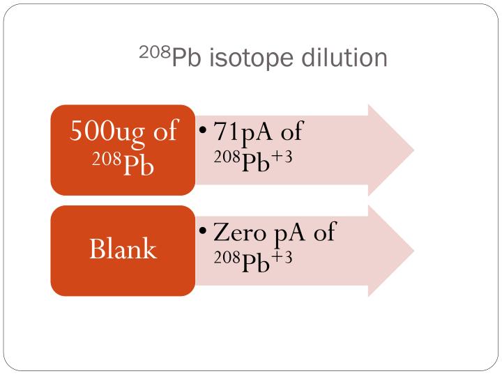 PPT - Analysis of 210 Pb by Accelerator Mass Spectrometry PowerPoint ...