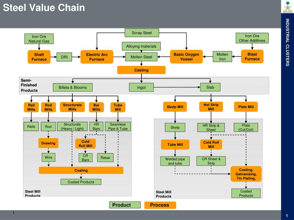 PPT - Saudi Arabia Steel Portfolio for Selected Products Markets ...