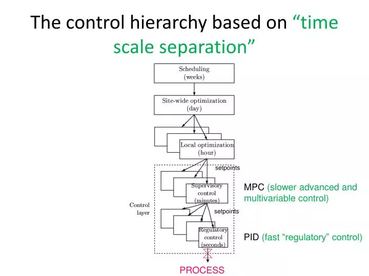 PPT - The control hierarchy based on “time scale separation” PowerPoint Presentation - ID:2097839