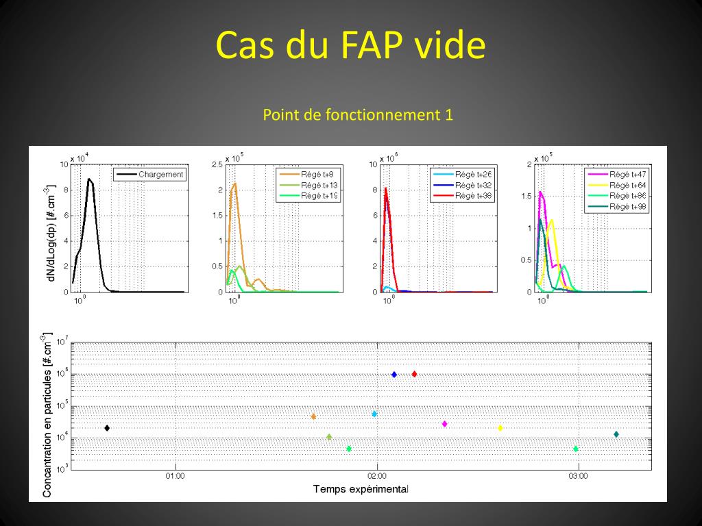 PPT - Traitement des FAP et émission particulaire PowerPoint ...