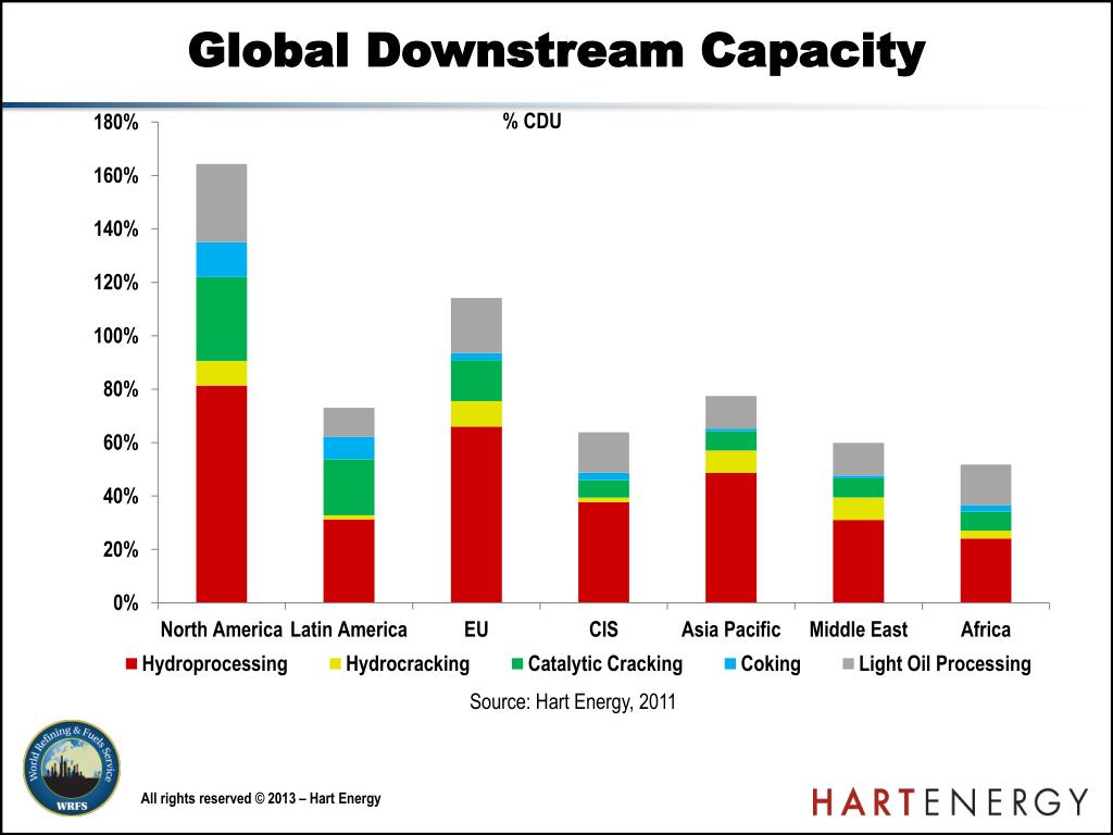 PPT - The Petroleum Refining Industry & Ultra Low Sulfur Fuels ...