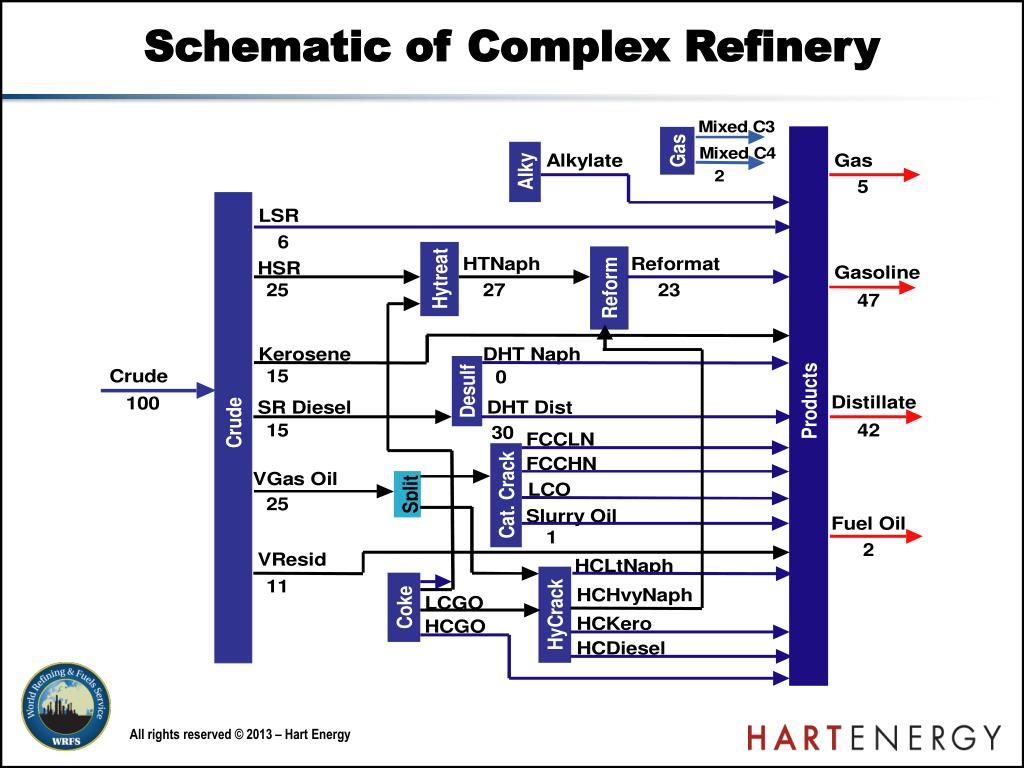PPT - The Petroleum Refining Industry & Ultra Low Sulfur Fuels ...