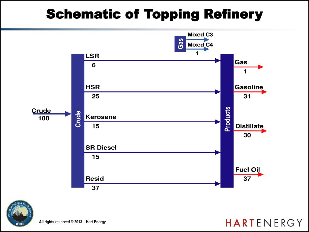 PPT - The Petroleum Refining Industry & Ultra Low Sulfur Fuels ...