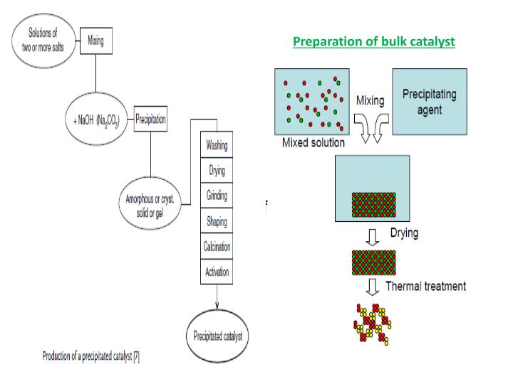 PPT - Preparation & Characterization of heterogeneous catalyst ...