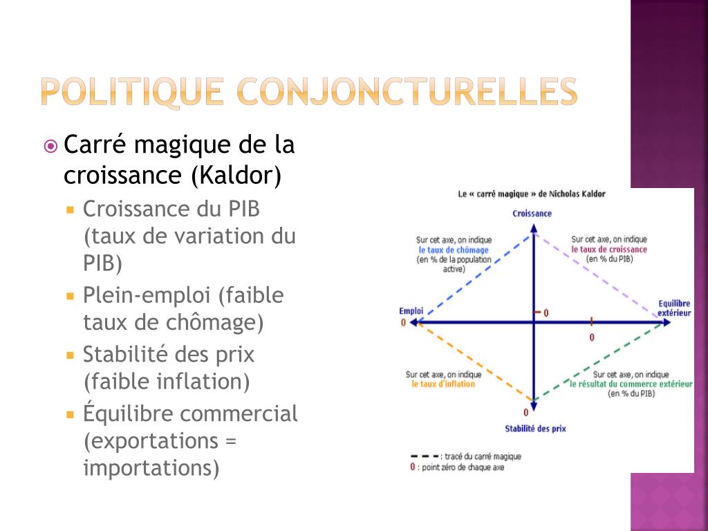 PPT - Les politiques économiques PowerPoint Presentation, free download ...