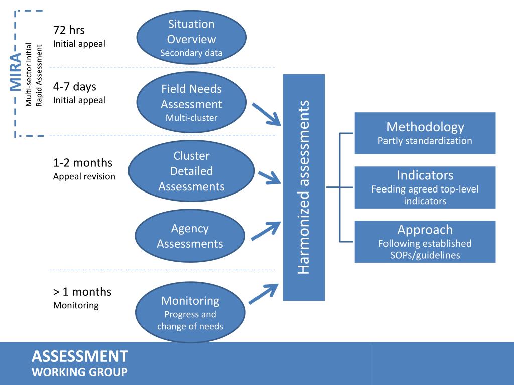 PPT - Multi-sector initial rapid assessment ( mira ) 2013 pakistan ...