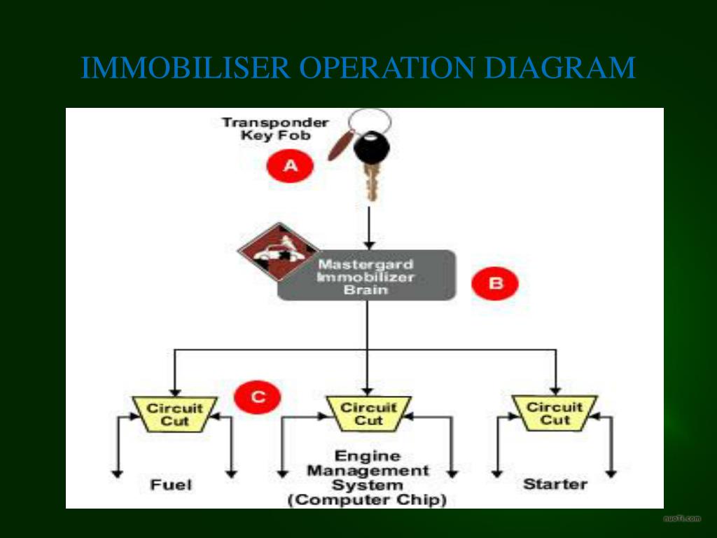 PPT - ANTI THEFT PROTECTION SYSTEMS IMMOBILISER LECTURER NAME: MR ...