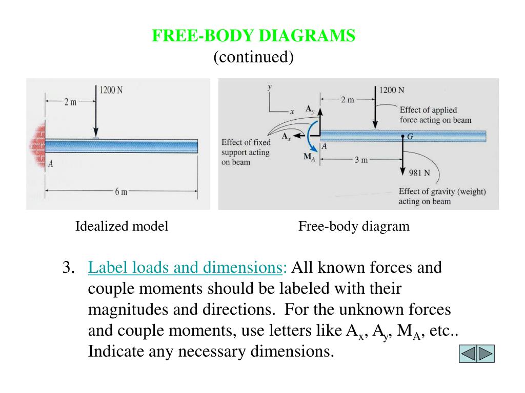 PPT - EQUILIBRIUM OF A RIGID BODY & FREE-BODY DIAGRAMS PowerPoint ...