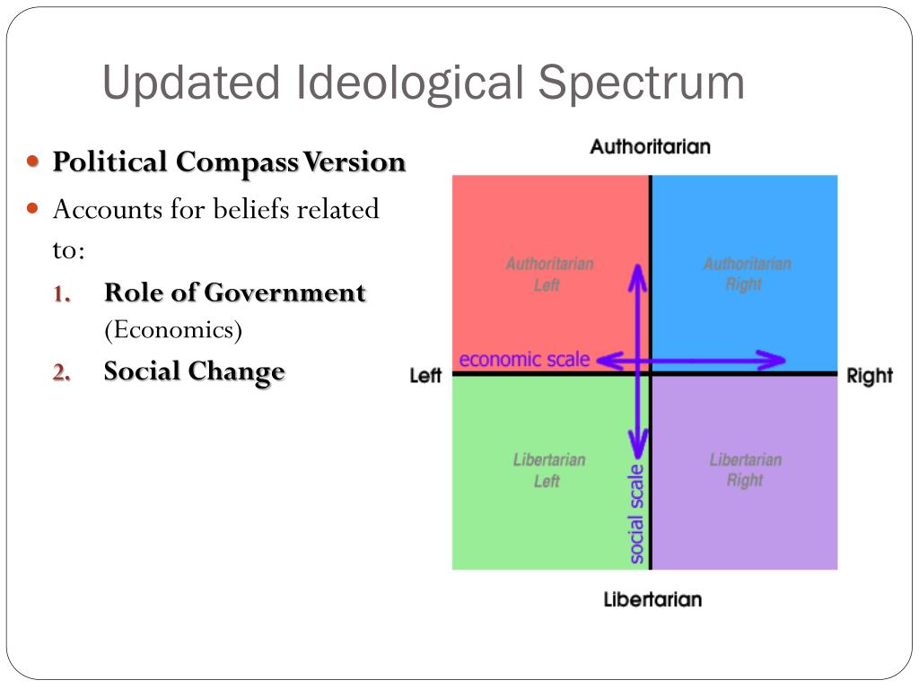 Ppt Political Ideologies Powerpoint Presentation Free Download Id