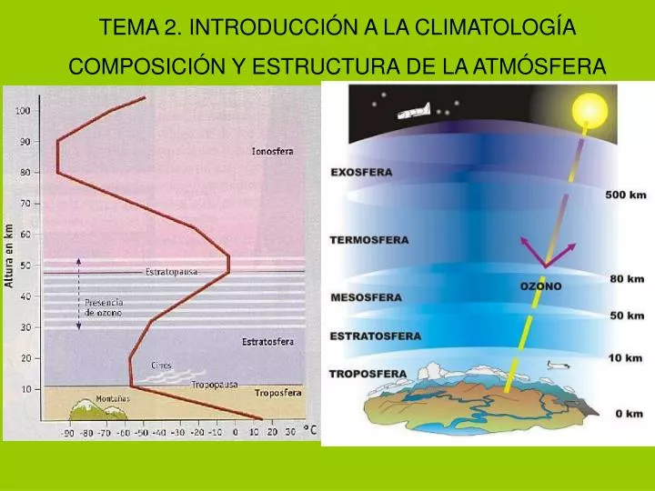 PPT - TEMA 2. INTRODUCCIÓN A LA CLIMATOLOGÍA COMPOSICIÓN Y ESTRUCTURA ...