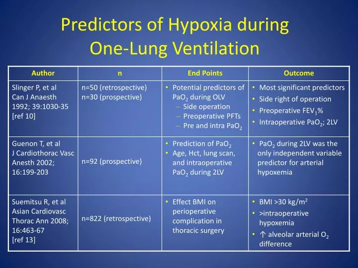 PPT - Predictors of Hypoxia during One-Lung Ventilation PowerPoint ...