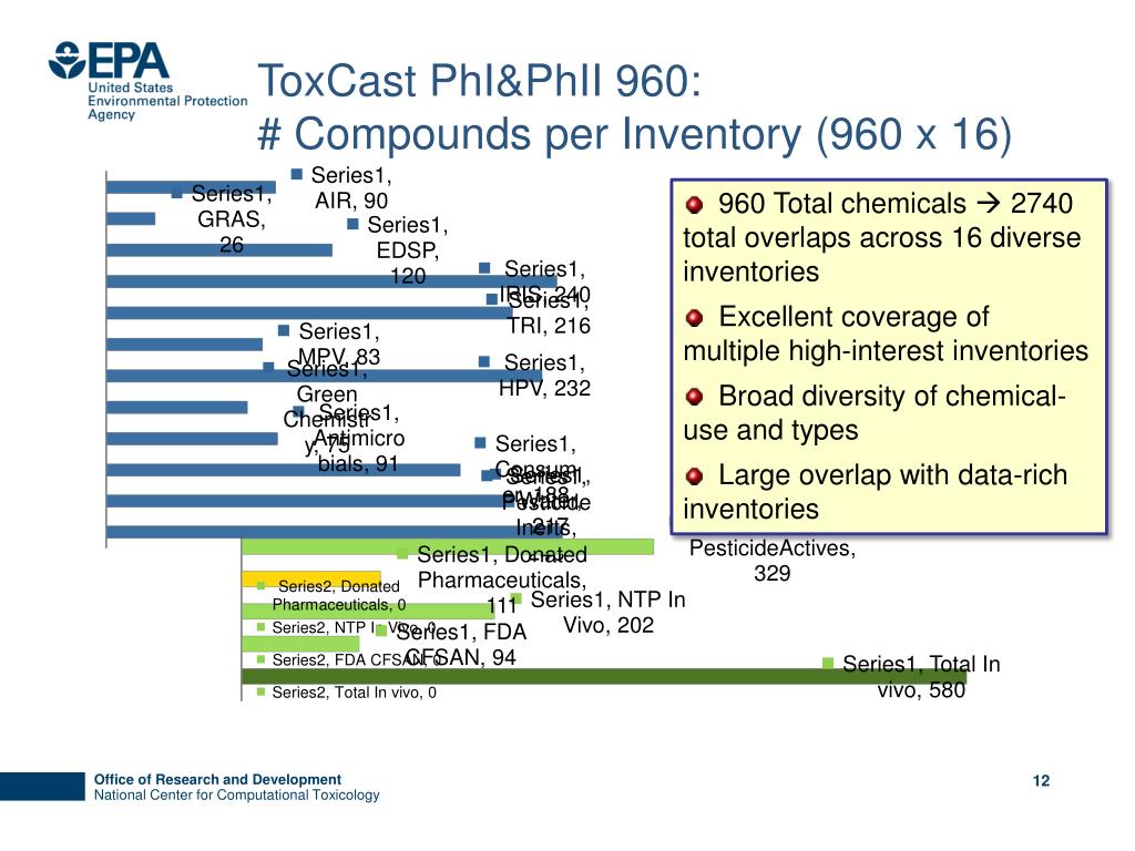 PPT - Tox21 & ToxCast Chemical Landscapes: Laying the Foundation for 21 ...
